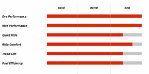 Bridgestone DriveGuard Plus Review | New Generation Run-Flat Tire ...