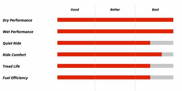 Bridgestone DriveGuard Plus Review | New Generation Run-Flat Tire ...